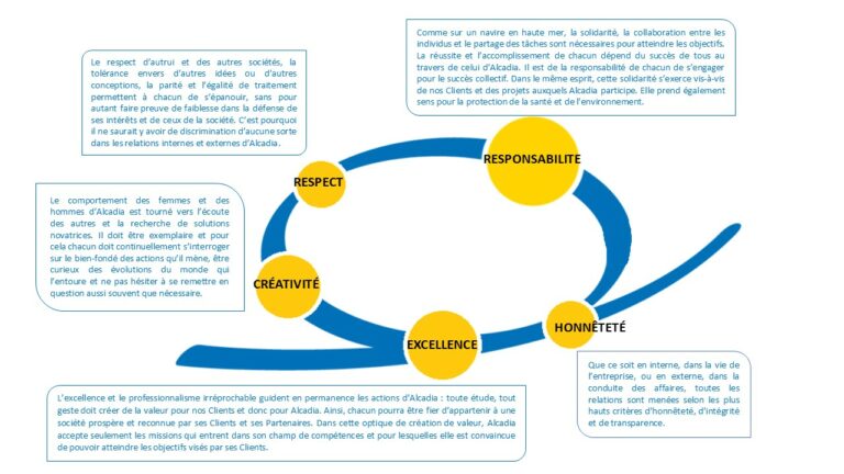 Culture d’entreprise – Alcadia